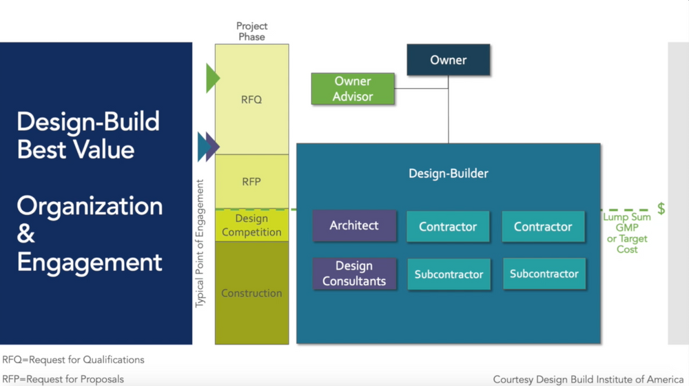 Is Design-Build the Project Delivery Method for You?