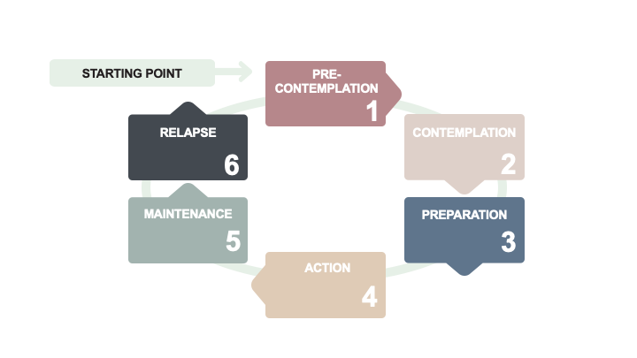 How the Transtheoretical Model can support you to change