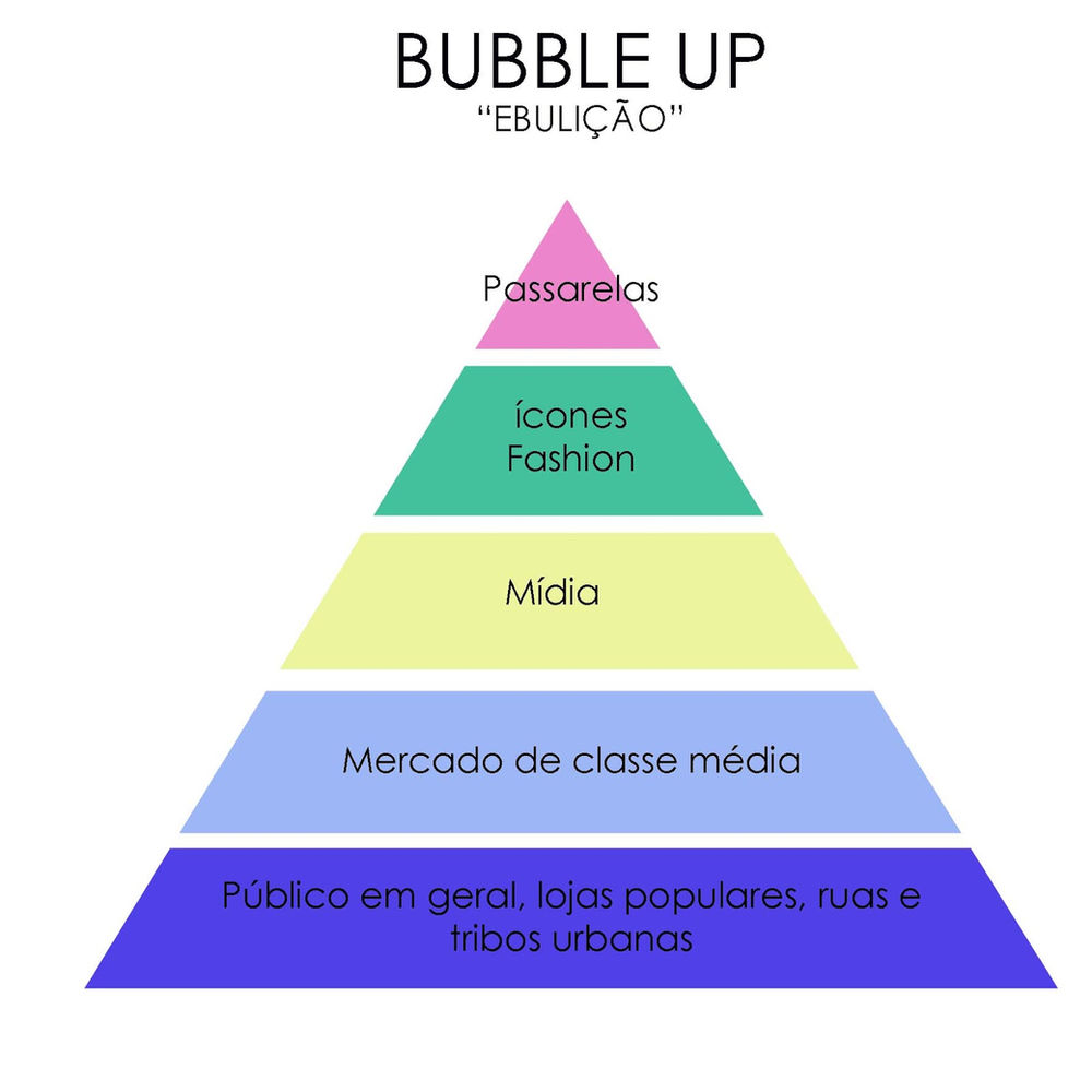 Como surgem as tendências? - Trickle down, Bubble Up e Trickle Across