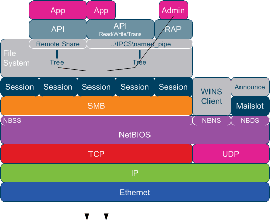 Network Basics for Hackers: Server Message Block (SMB) and Samba Network Basics for Hackers: Server Message Block (SMB) and Samba