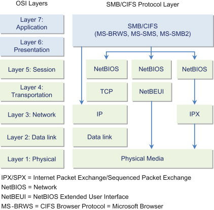 Network Basics for Hackers: Server Message Block (SMB) and Samba