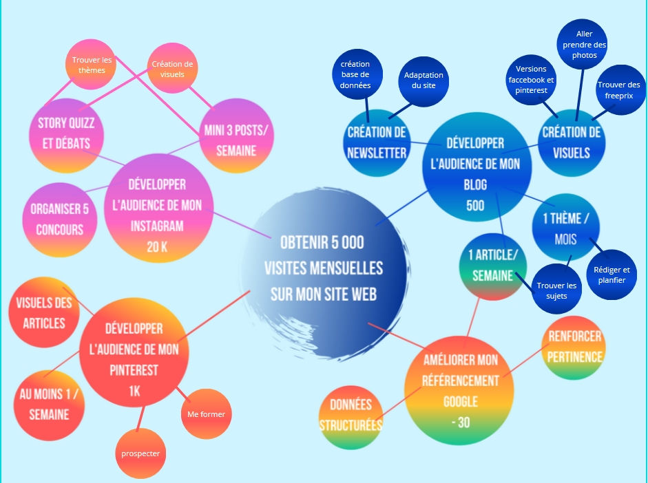 Comment créer une carte mentale efficace