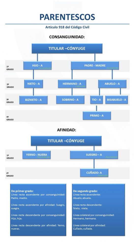 GRADOS DE PARENTESCO