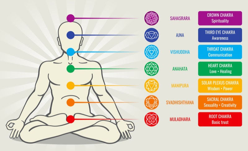 The Guide To The 7 Chakras – For Beginners