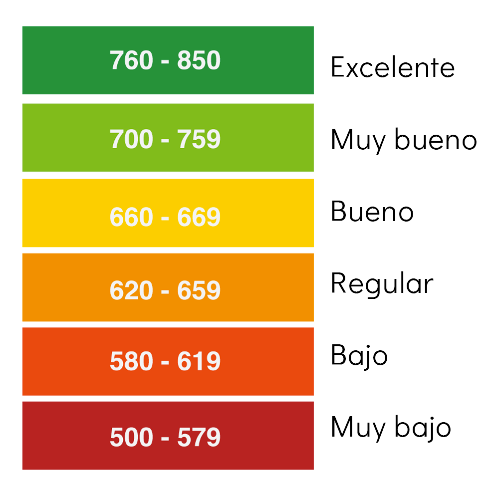 Casas 42 | Lo que necesitas saber sobre el Score Crediticio