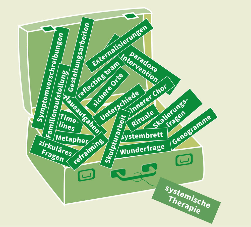 Systemische Ansätze, anschaulich erklärt