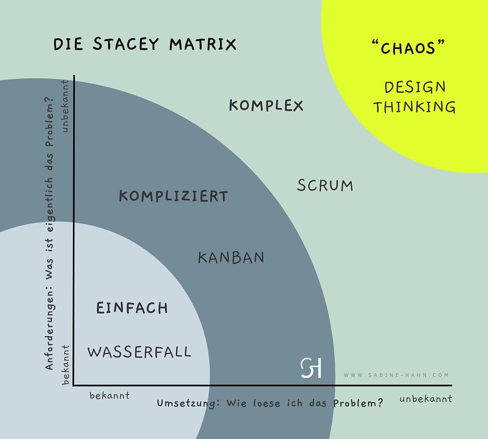 Agile Methoden im Überblick