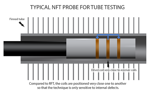 NFT (Near Field Testing) | antinsp