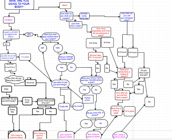 Flow Chart-Genre | literature-blog