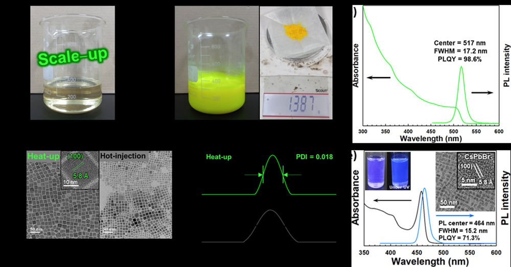Large-Scale Production of Monodisperse Perovskite Nanocrystals via Heat ...