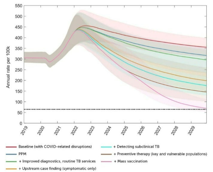 Model Enam Intervensi untuk Eliminasi TBC 2030 di Indonesia