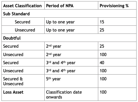 Loan Write off: Myth & Reality