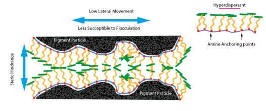 Dispersing Agents for Coatings & Inks