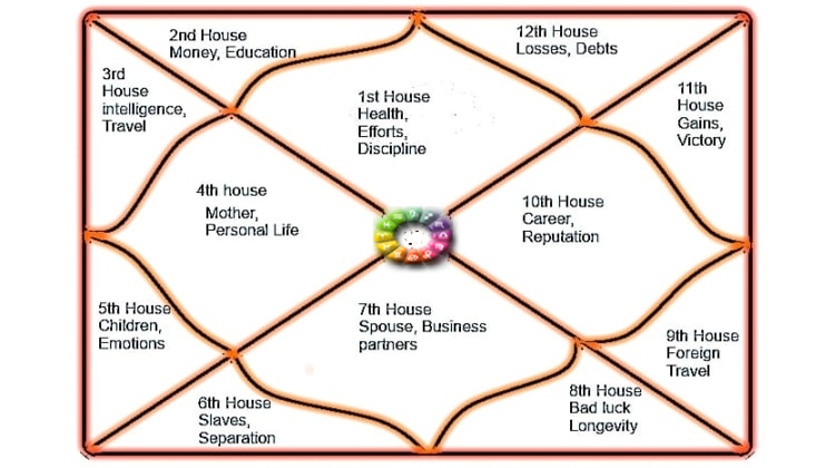 How to read Janam kundali-The basic Meaning of astrological houses
