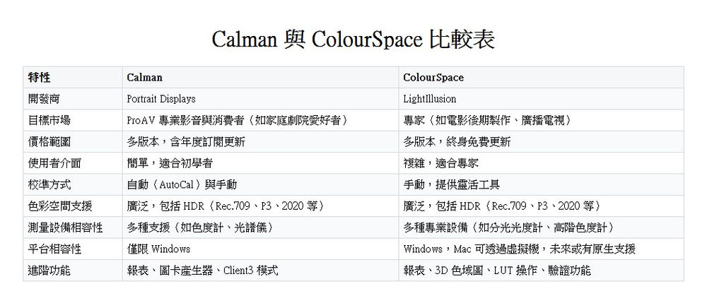 專業色彩校準和色彩管理工具 Calman 與 ColourSpace 比較 | GETOP