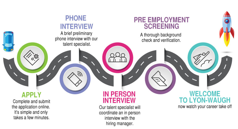 Hiring Process | LWAG Careers