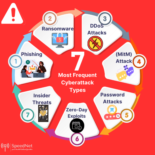 7 Most Frequent Cyberattack Types and How to Avoid Them