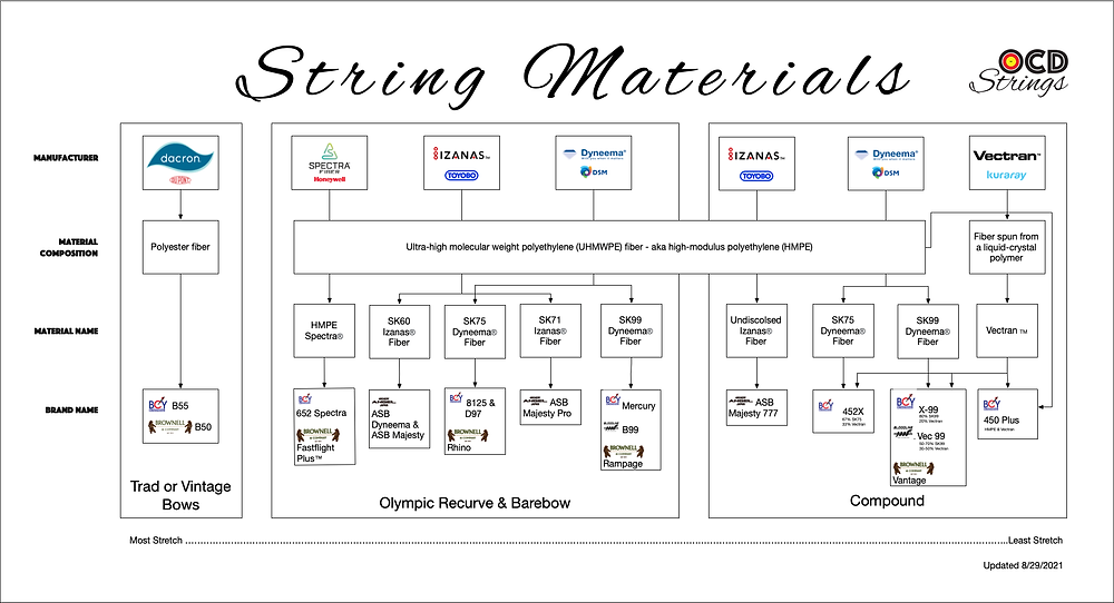 What is the difference between string materials?