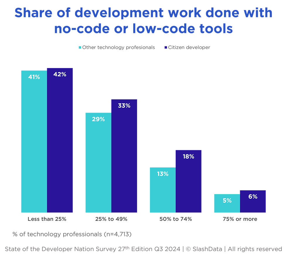 Who are Citizen developers?
