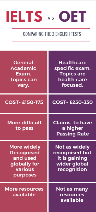 IELTS or OET? English Tests Explained