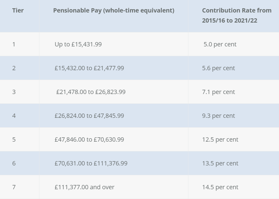 Anatomy of NHS payslip -- How much do UK Registered Nurses (RGN) get paid?