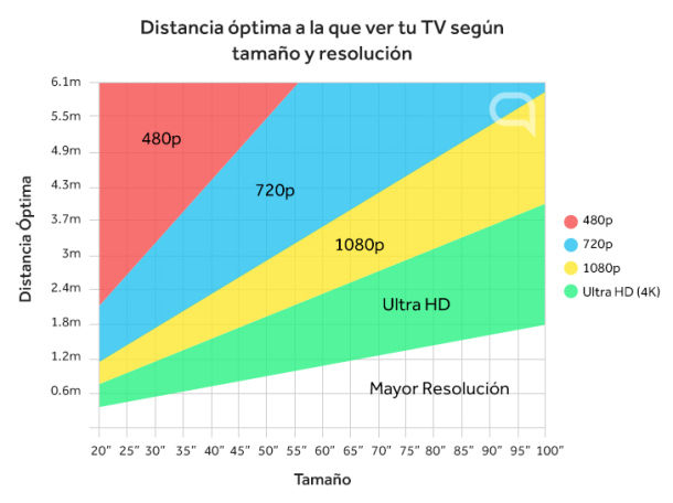 Cual es la distancia óptima para ver tu TV, según tamaño y resolución?