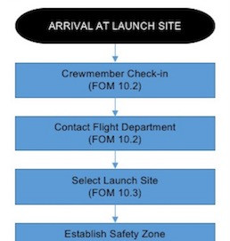 Launch Prep Process Diagram | ArgosUAS