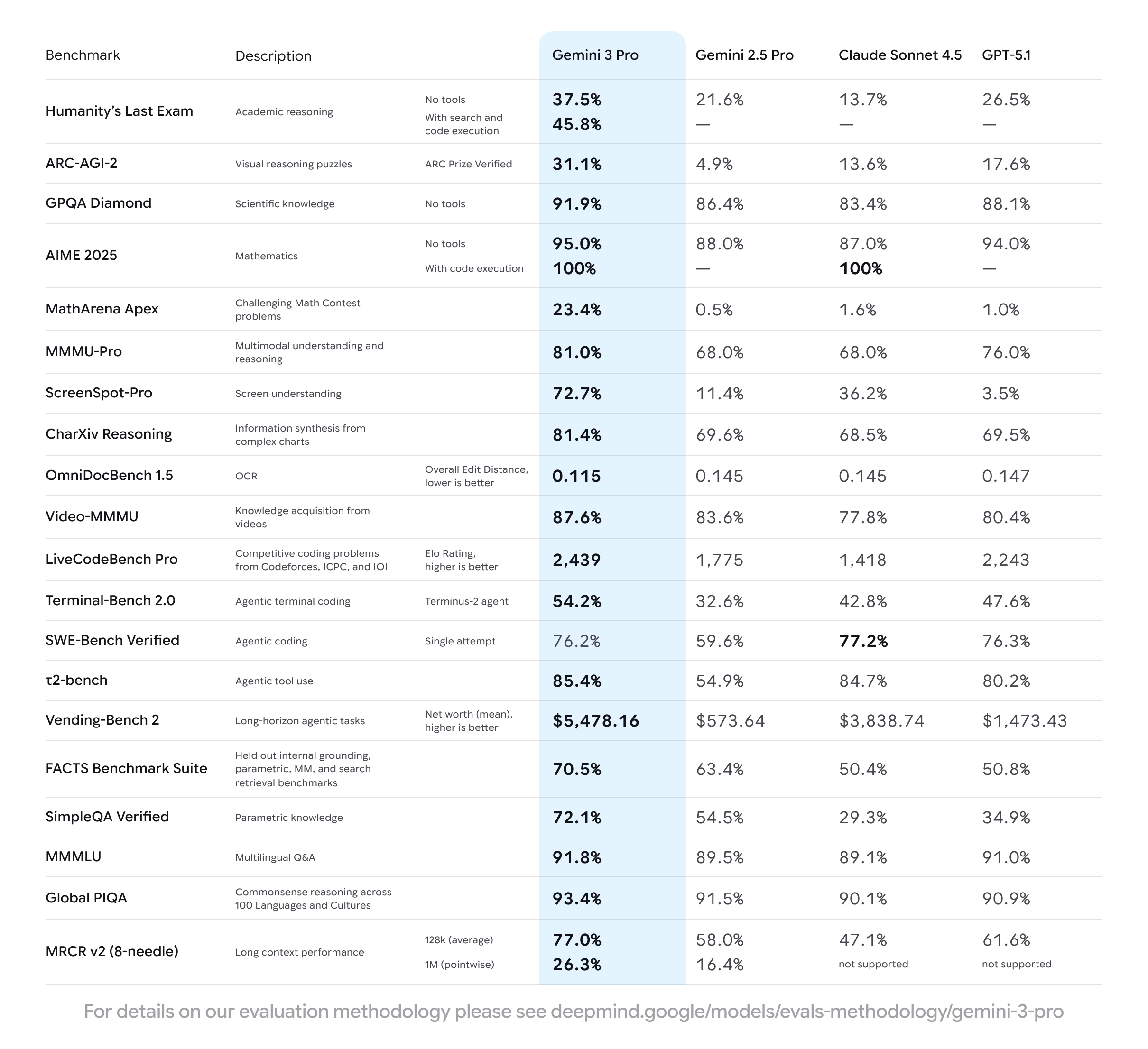 Inside Gemini 3: How Google’s Latest AI Model Outperforms Benchmarks ...