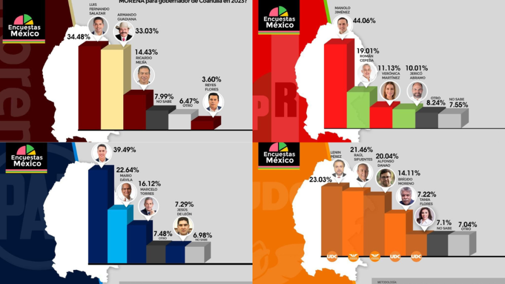 Elecciones Coahuila 2023 Preferencias Por Partido