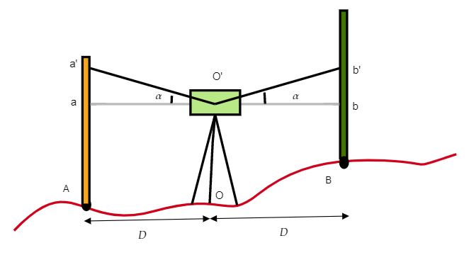 How can I determine the RL of a Surveying peg on a property?