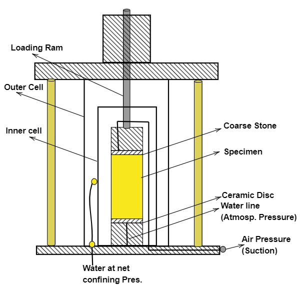 Triaxial Test of Soil | Applications, Procedures & Types of Triaxial Test