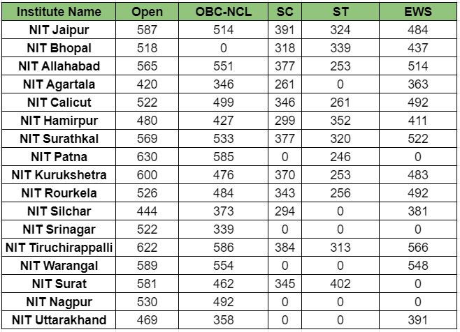IITs and NITs Cut Off for MTech in Transportation Engineering