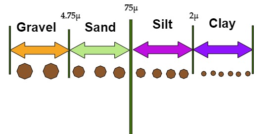 Field identification of soil | Various on-field Tests on Soil
