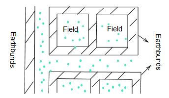 Basics of Irrigation | Methods of Irrigation