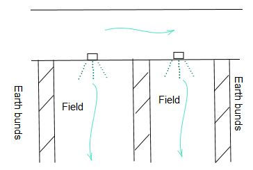 Surface Irrigation | Types and Specifications of Surface Irrigation