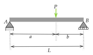 Deflection and Slope in Simply Supported Beams | Beam Deflection Table ...