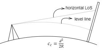 Reciprocal Levelling | Curvature and Refraction Correction