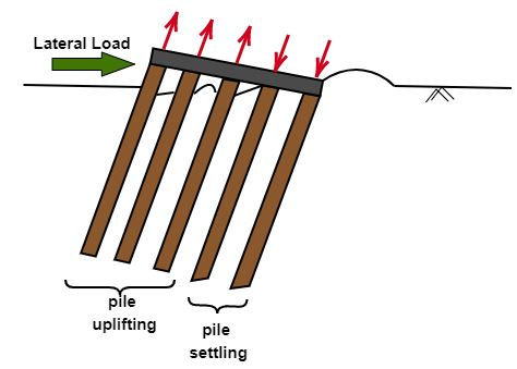 Pile under Lateral Loading | Reese and Matlock approach