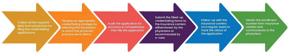 The Credentialing Process
