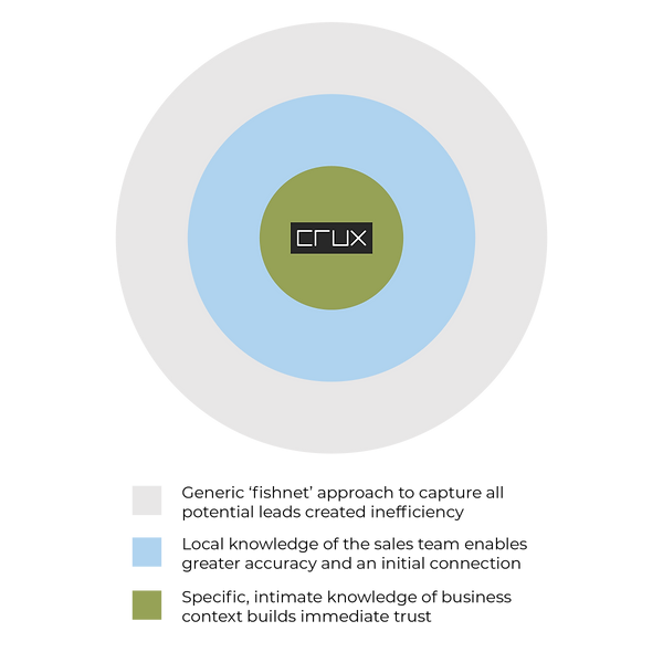 Crux Analytics | Better Engagement With Small Businesses