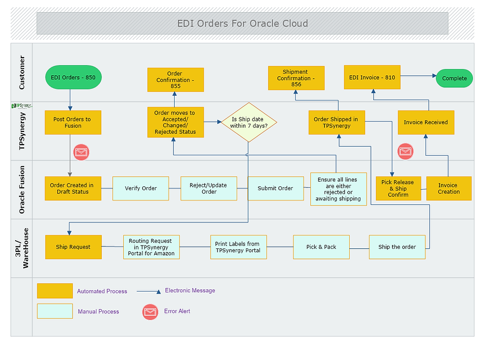 EDI Integration with Oracle Cloud SCM