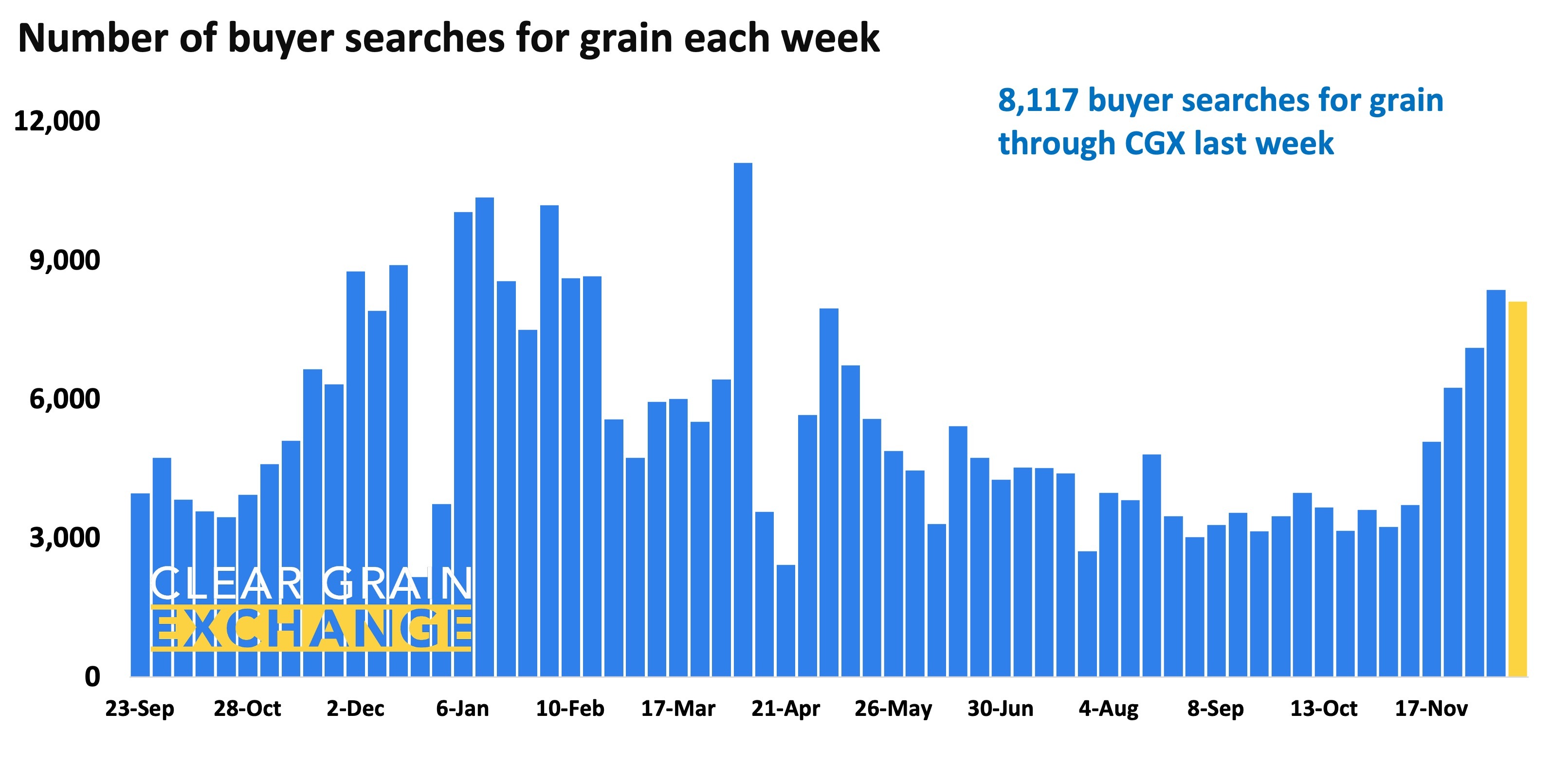Weekly Grain Traded CGX - 22 December - Clear Grain Exchange