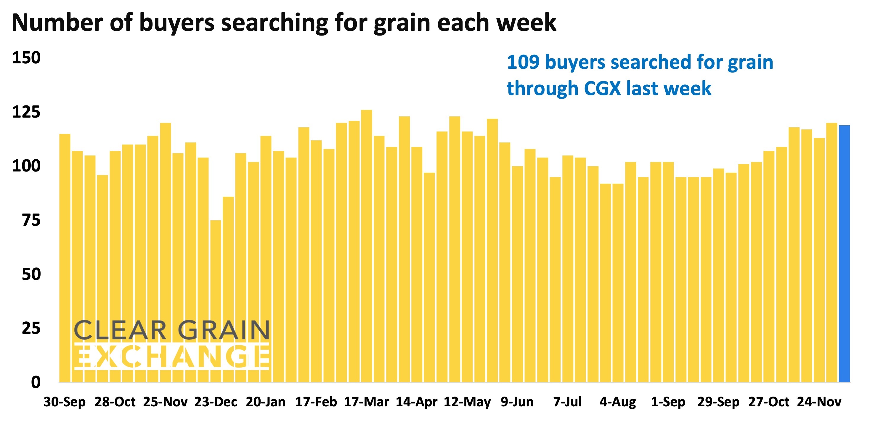 Weekly Grain Traded CGX - 22 December - Clear Grain Exchange