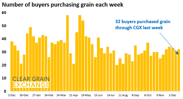 Weekly Grain Traded CGX - 22 December - Clear Grain Exchange