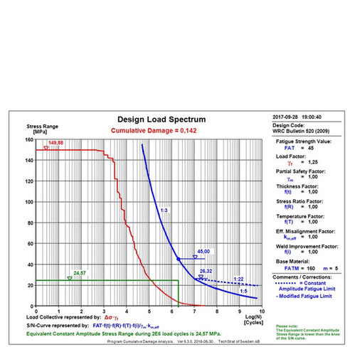 Cumulative Damage analysis software | techstrat