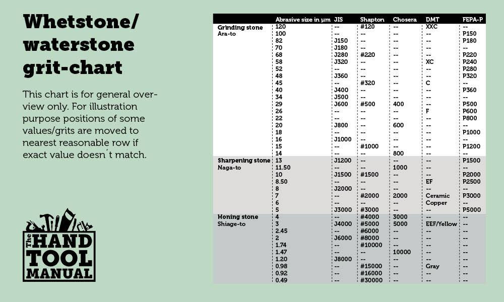 What Grit Whetstone Should I Use How Many Sharpening Stones Do I Need 