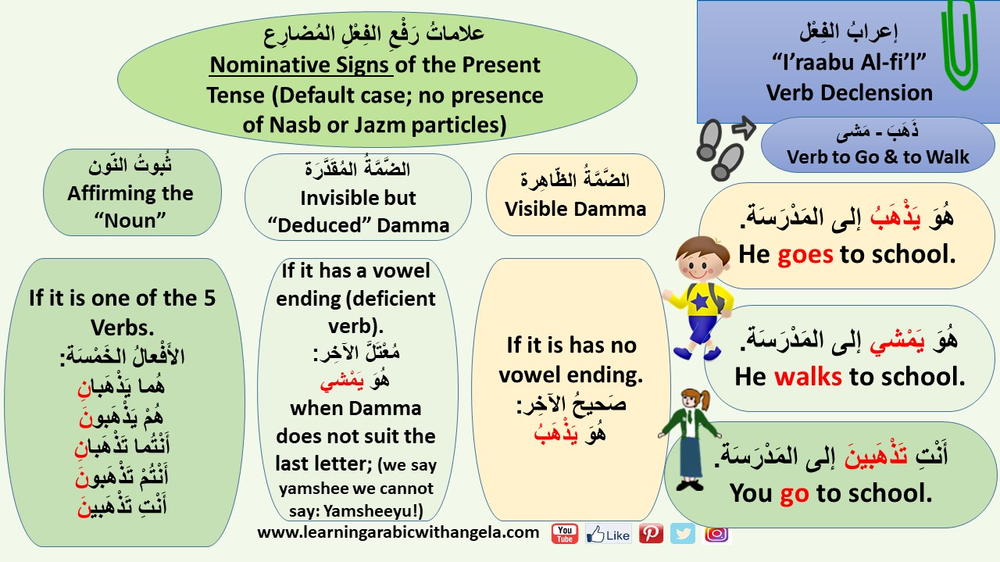 The Present Tense and Moods in Arabic Language