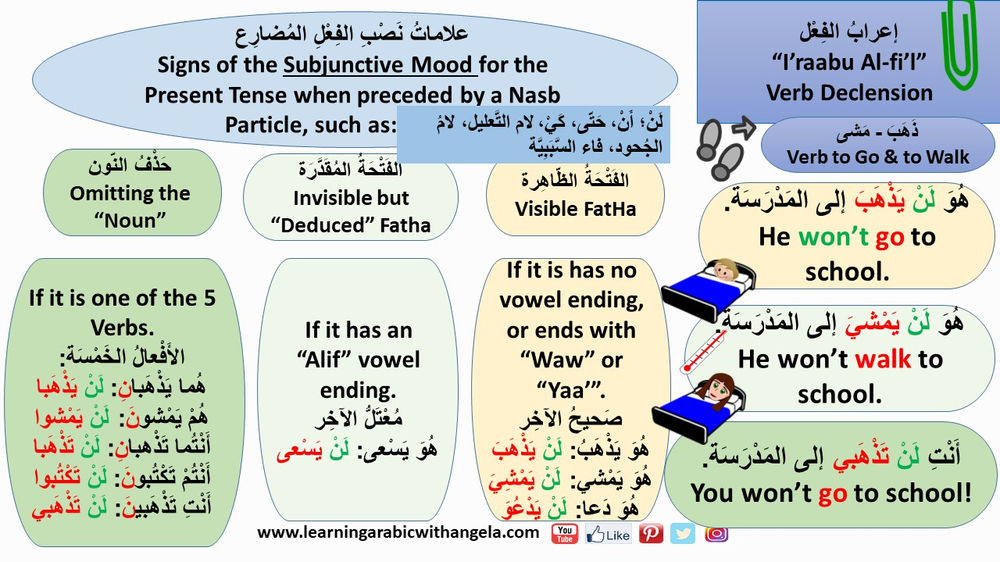 The Present Tense and Moods in Arabic Language