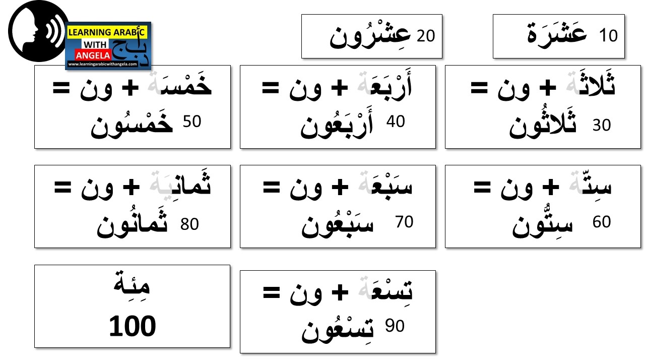 Parts of the Day, Numbers, Counting and Telling Time in Arabic