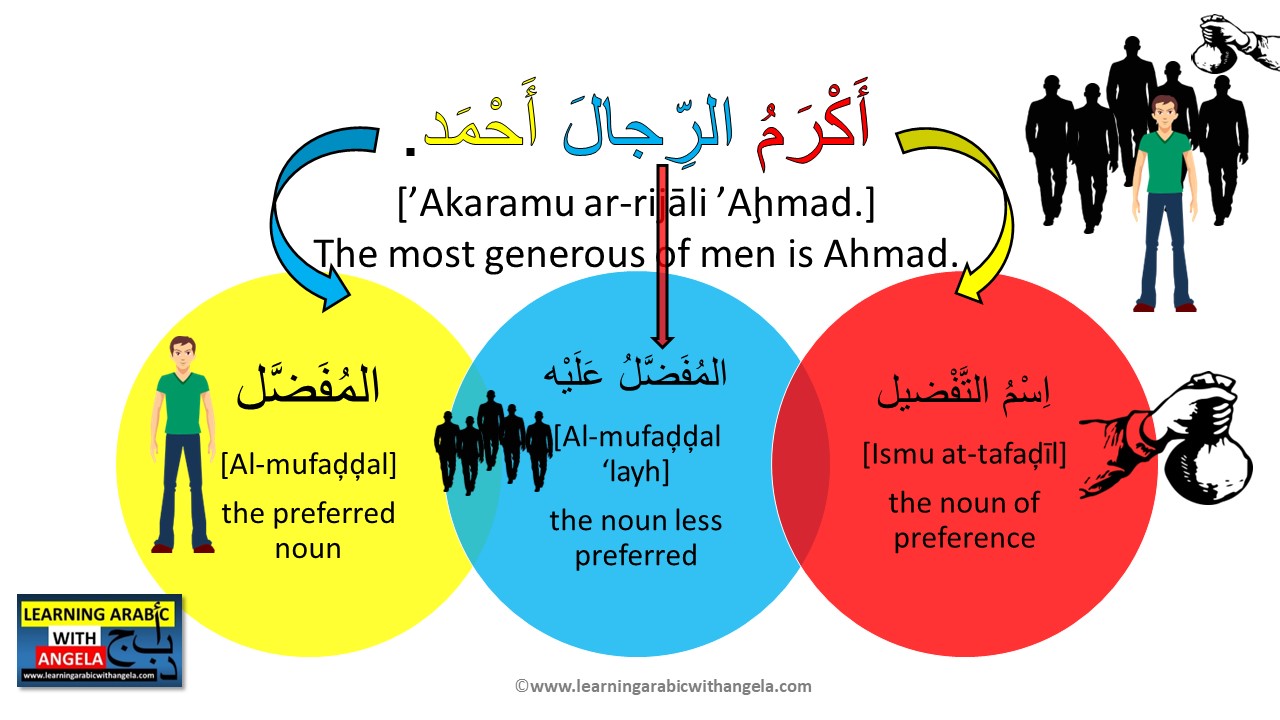 Describing People's Appreance and Personality in Arabic